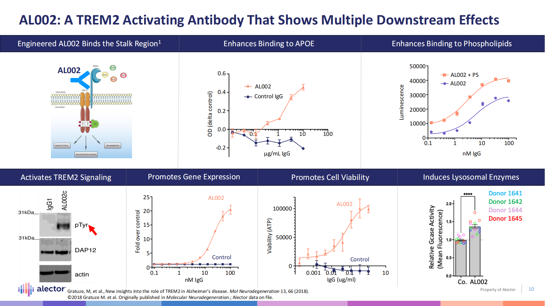 文献分享：LILRB4阻断抗体在治疗阿尔兹海默病小鼠模型中的病理学研究